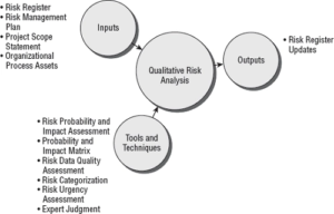 8 Important Qualitative Risk Analysis Methods