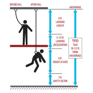 How To Calculate The Total Fall Distance Of Your Lanyard